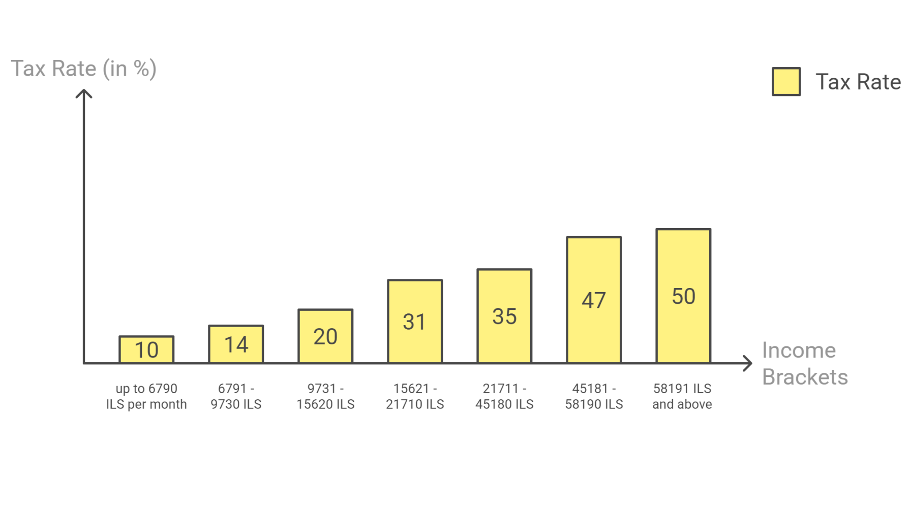Israel taxes: rates, benefits and requirements