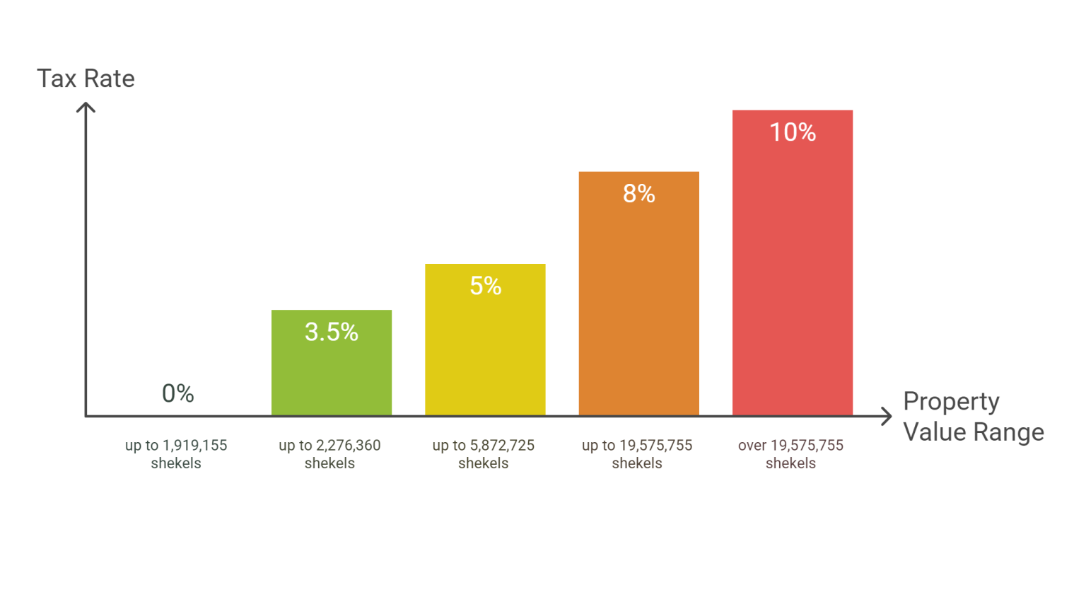 Israel taxes: rates, benefits and requirements